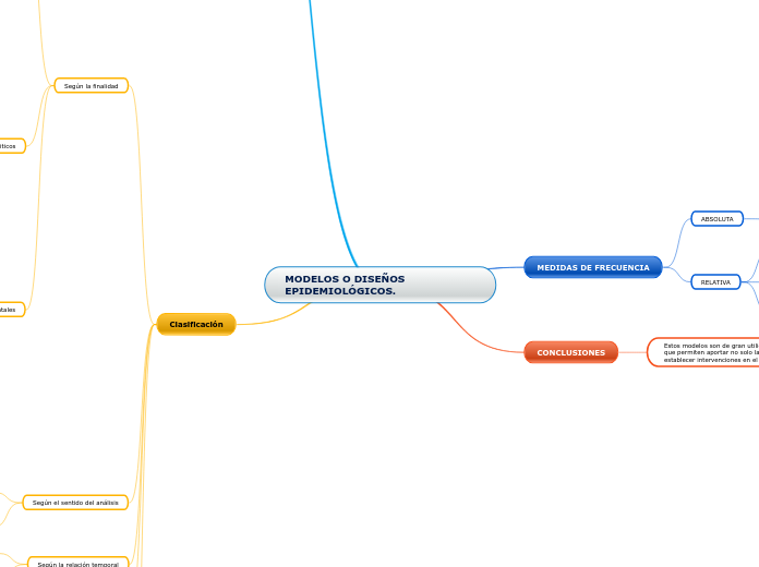 Modelos O DiseÑos EpidemiolÓgicos Mind Map